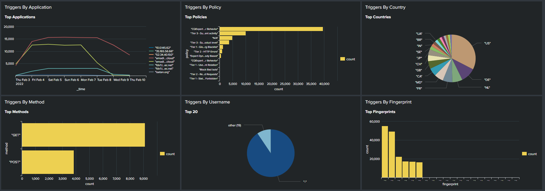 Splunk Integration Overview Cequence Security