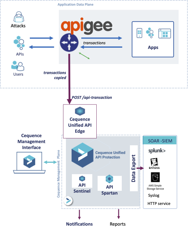 Apigee Integration Steps: Passive – Cequence Security